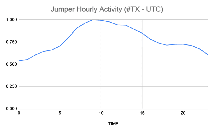 Jumper Learn | The Right Time to Trade on Jumper and Save...